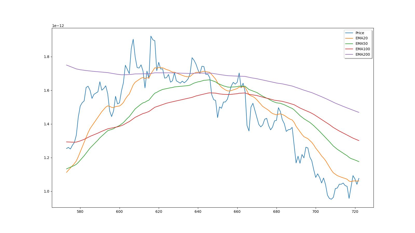 Smiley Coin Exponential Moving Averages