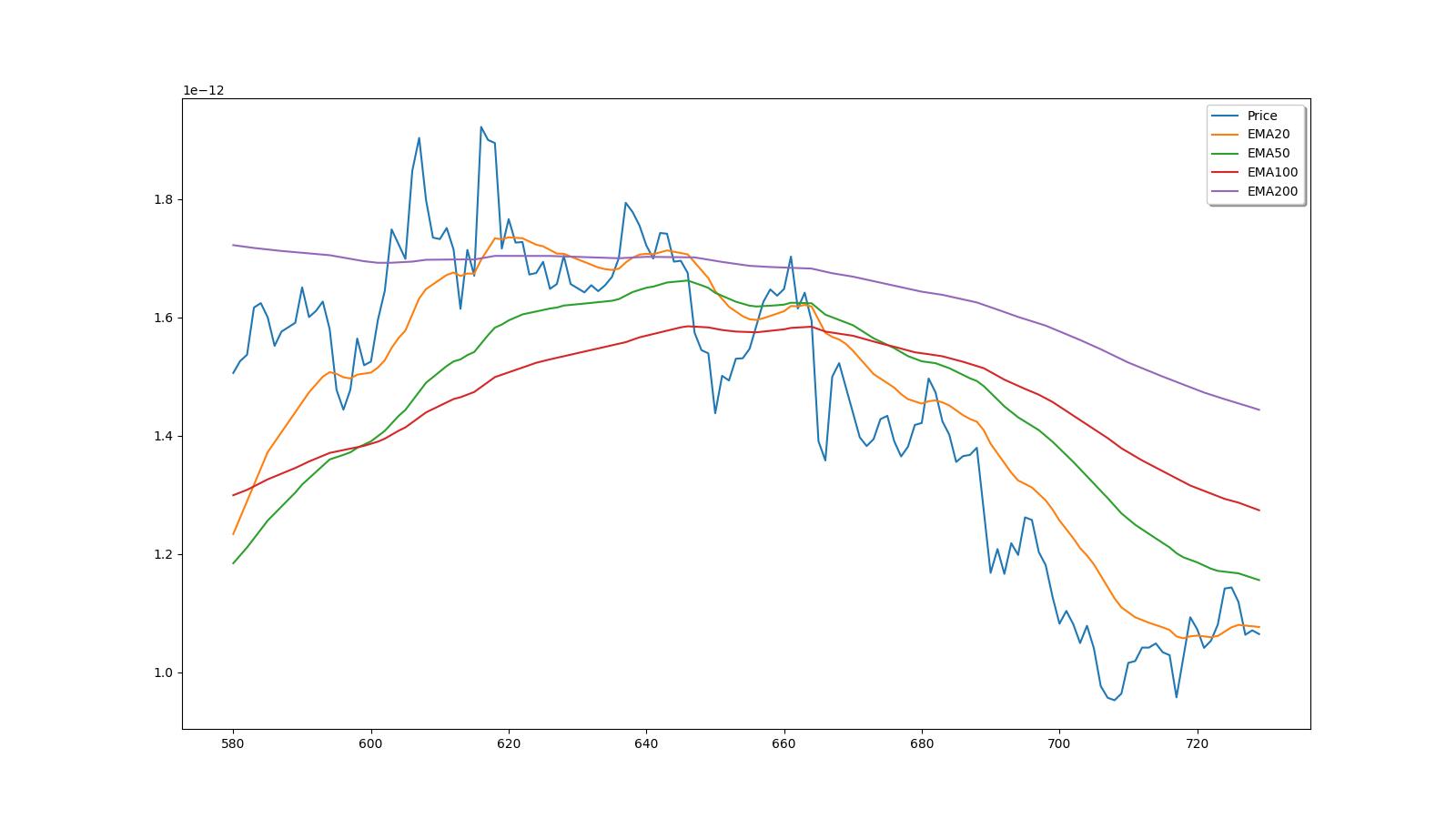 Smiley Coin Exponential Moving Averages