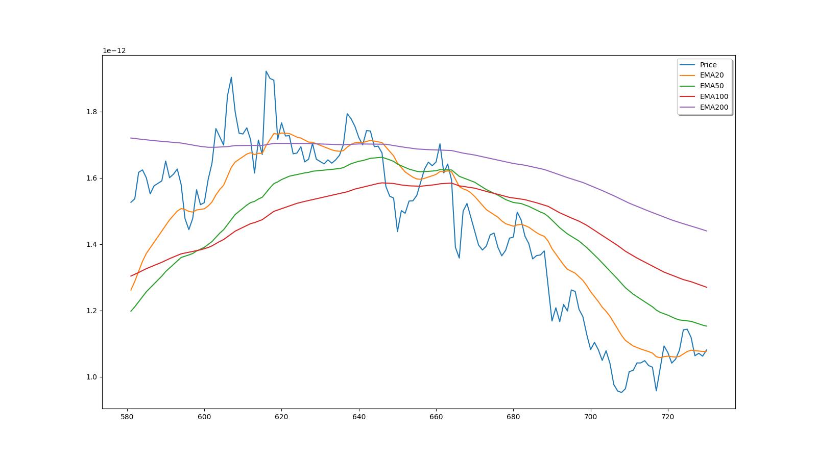Smiley Coin Exponential Moving Averages