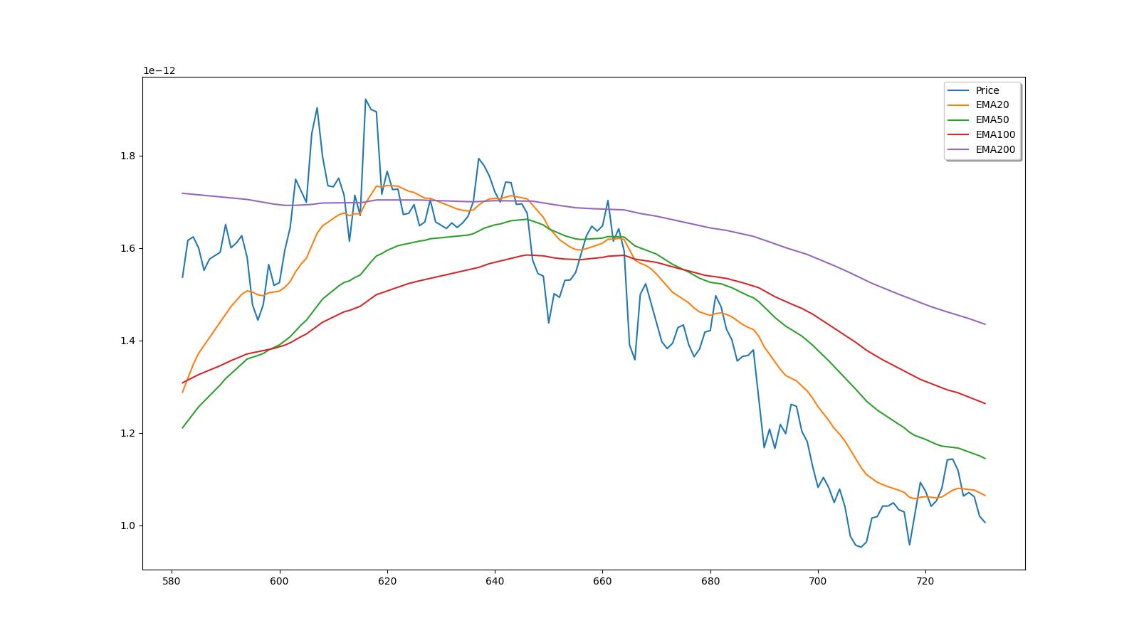 Smiley Coin Exponential Moving Averages
