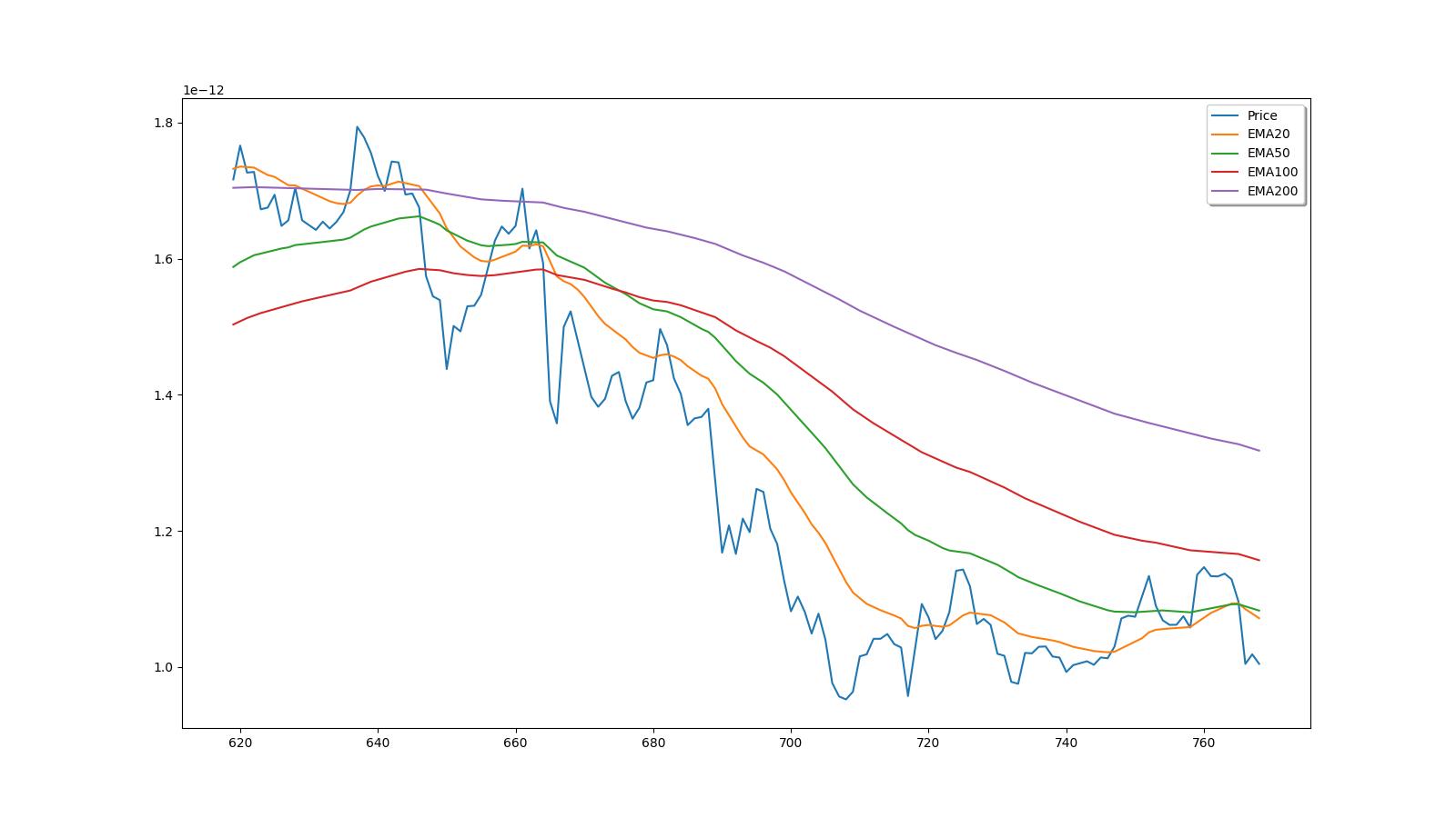 Smiley Coin Exponential Moving Averages