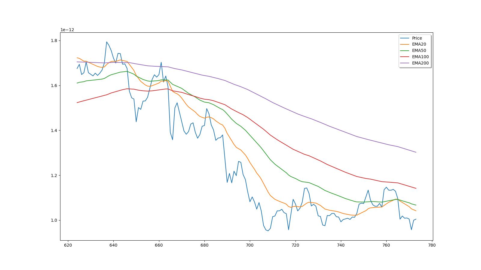 Smiley Coin Exponential Moving Averages