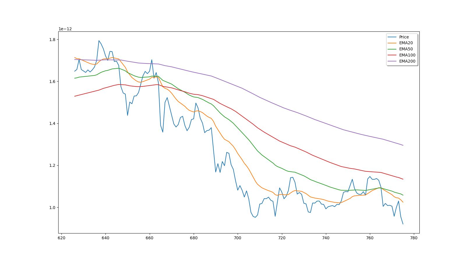 Smiley Coin Exponential Moving Averages