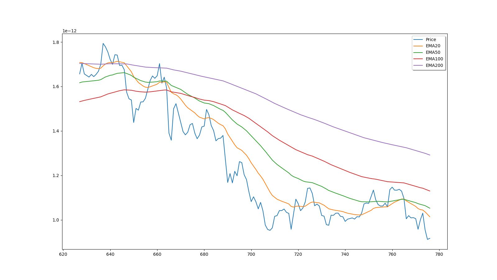 Smiley Coin Exponential Moving Averages
