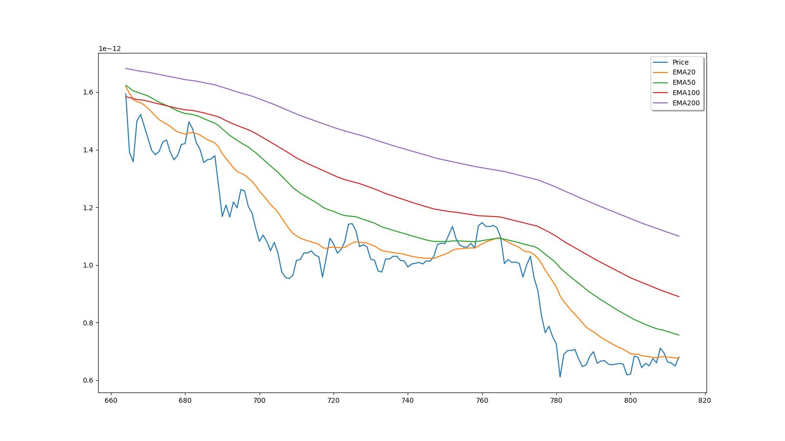 Smiley Coin Exponential Moving Averages