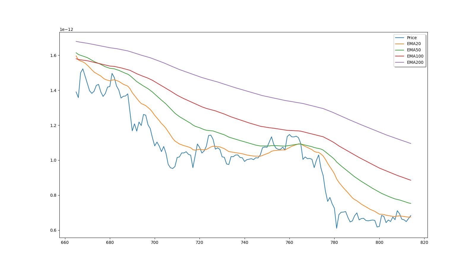 Smiley Coin Exponential Moving Averages