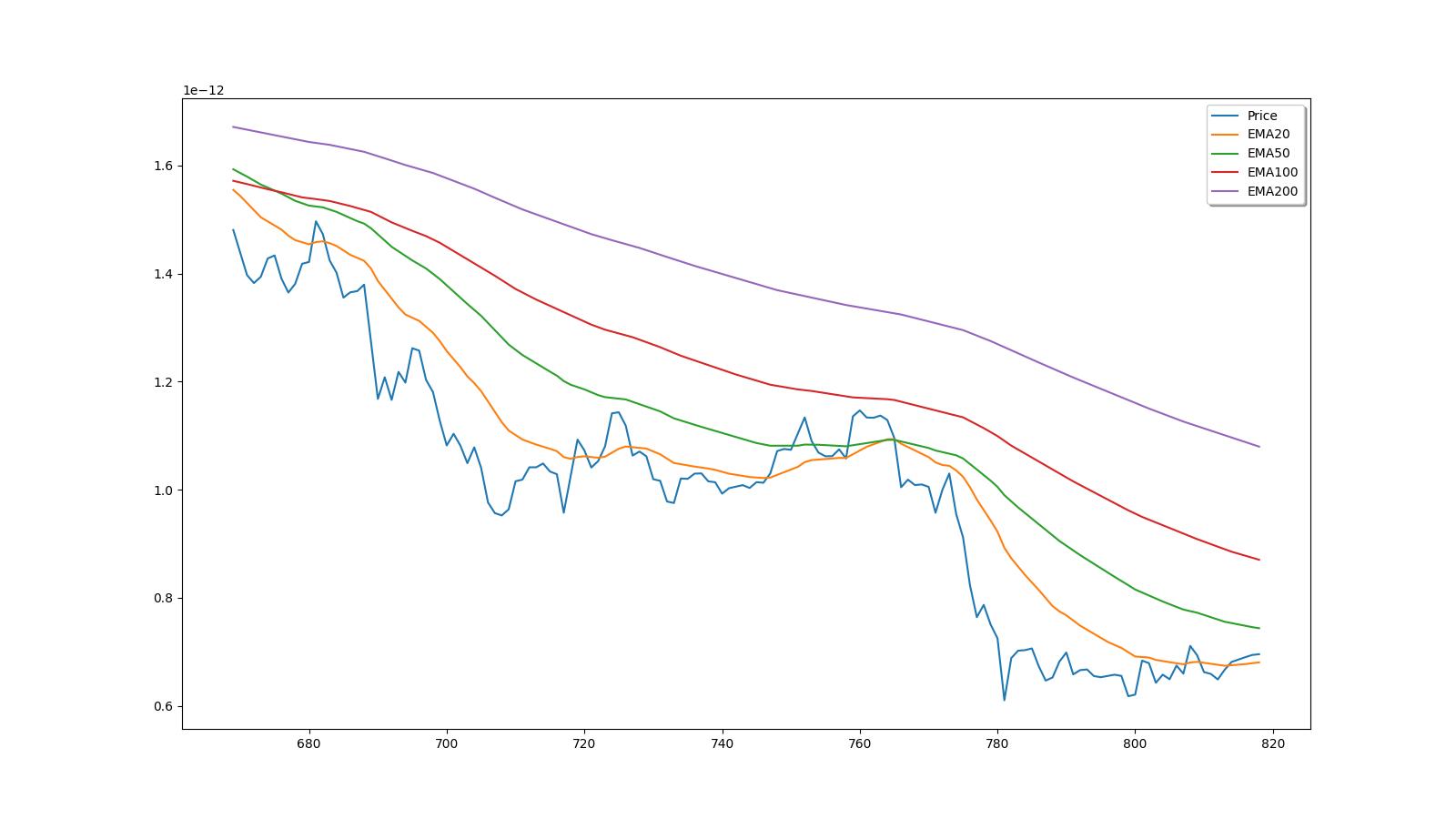 Smiley Coin Exponential Moving Averages