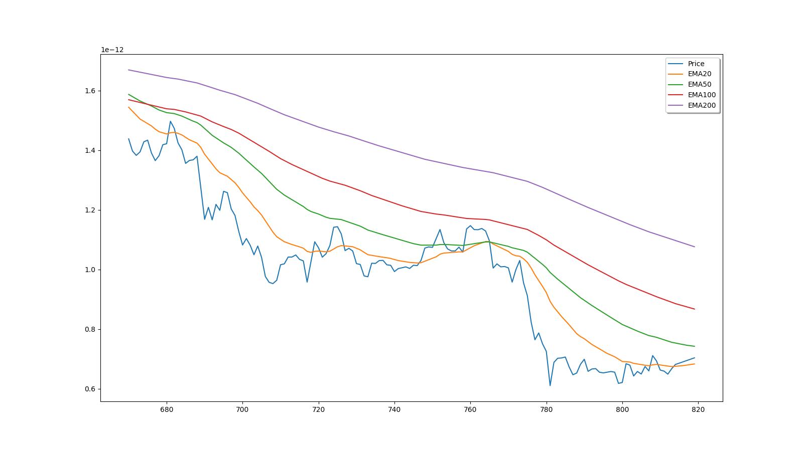 Smiley Coin Exponential Moving Averages