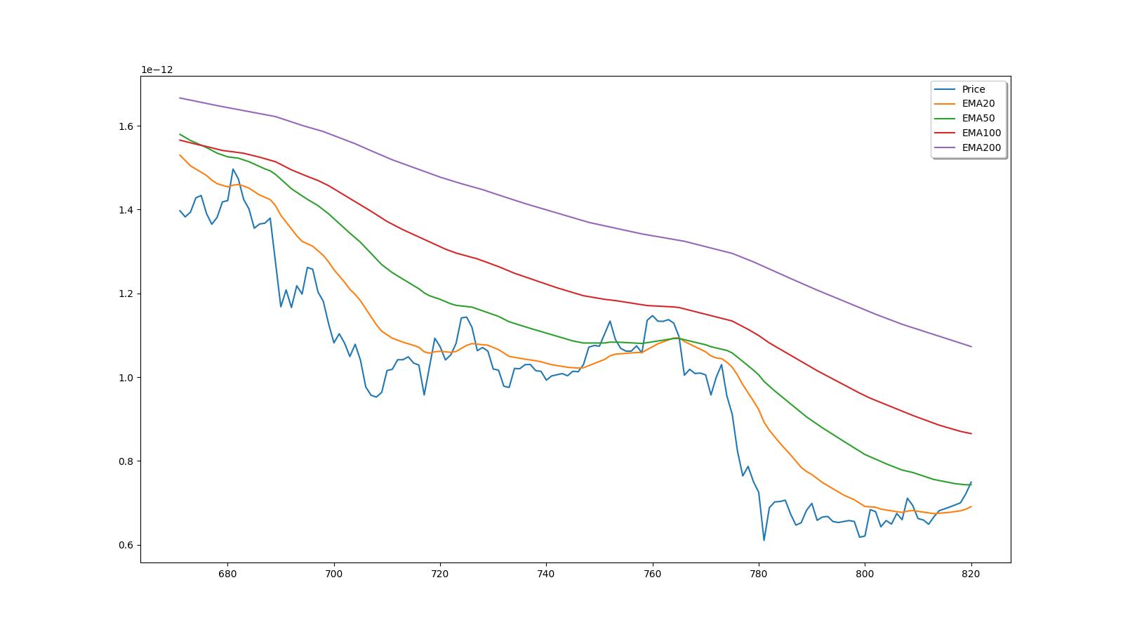 Smiley Coin Exponential Moving Averages