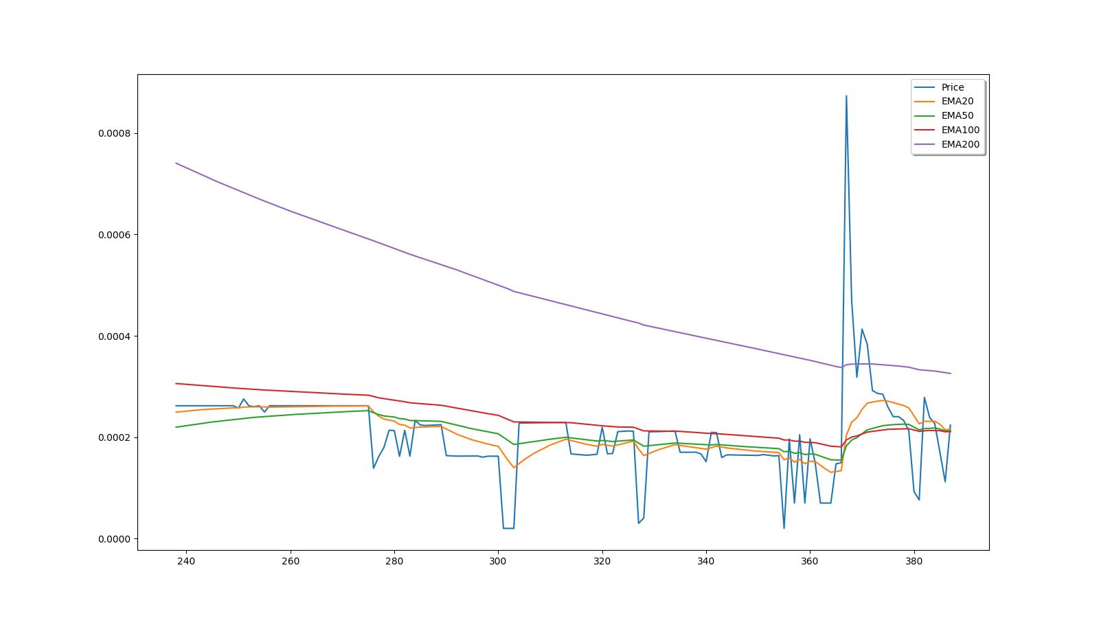 smiling dolphin Exponential Moving Averages