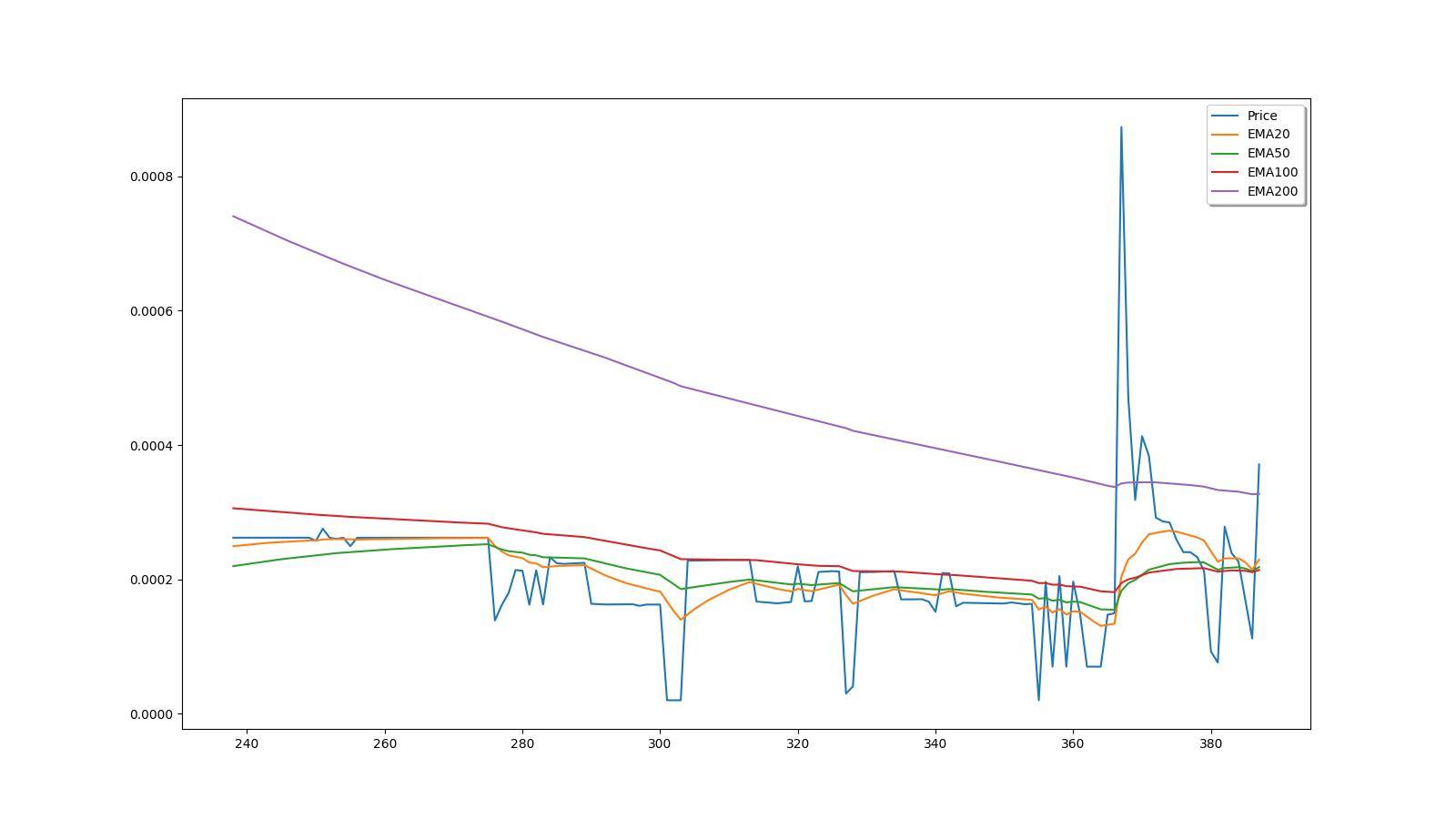 smiling dolphin Exponential Moving Averages