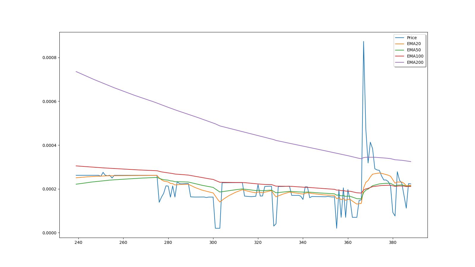 smiling dolphin Exponential Moving Averages