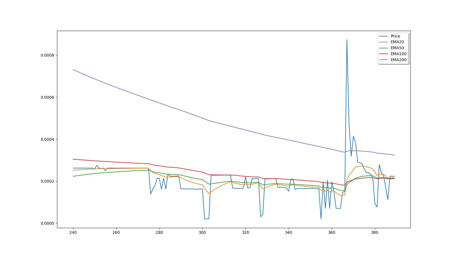 smiling dolphin Exponential Moving Averages