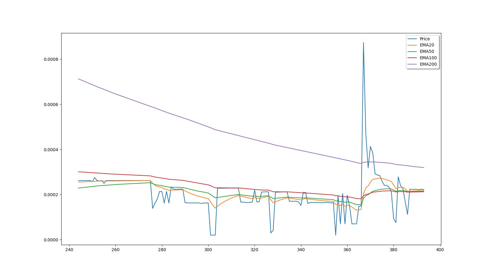 smiling dolphin Exponential Moving Averages