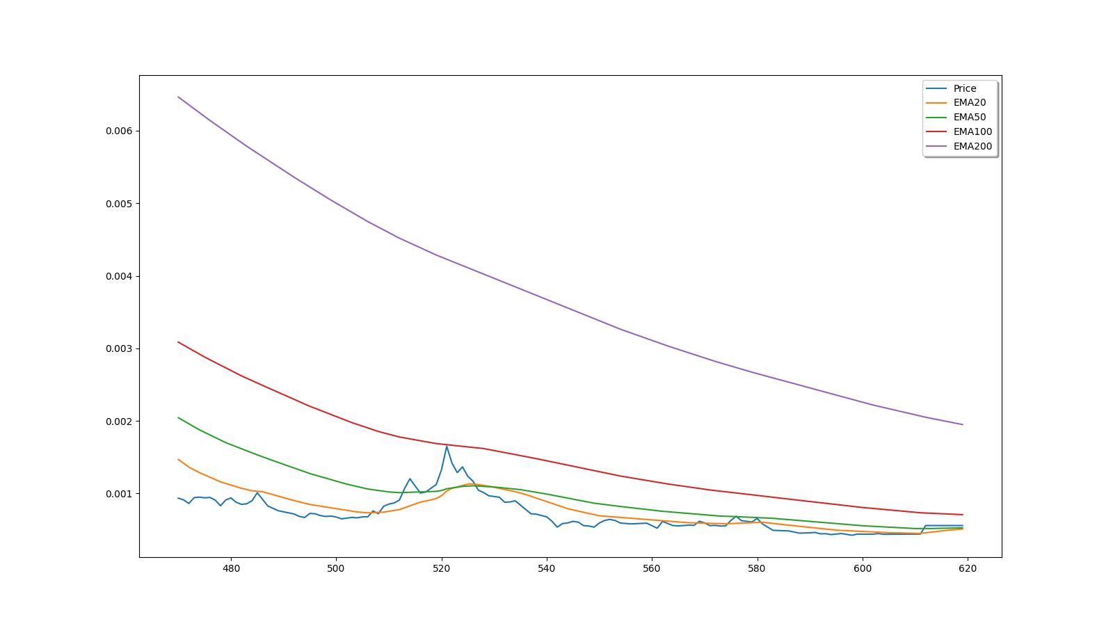 Smoking Chicken Fish Exponential Moving Averages