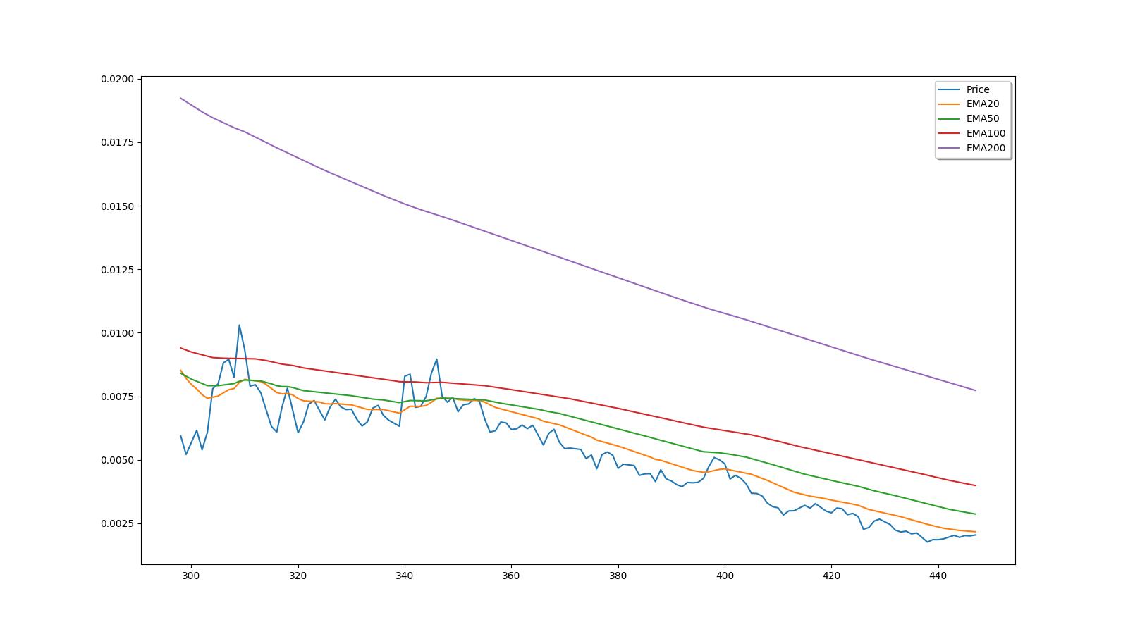 Smoking Chicken Fish Exponential Moving Averages
