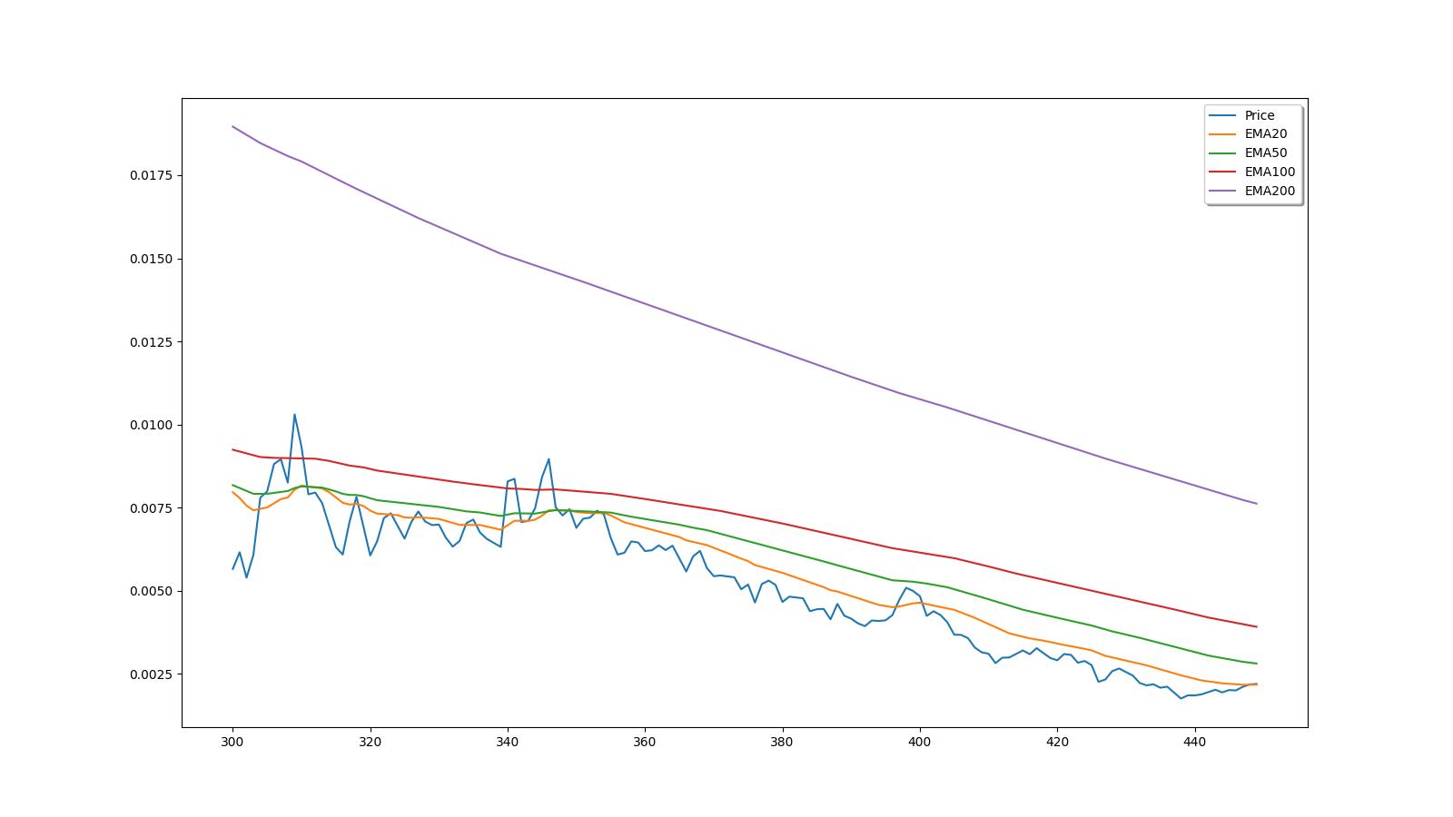 Smoking Chicken Fish Exponential Moving Averages