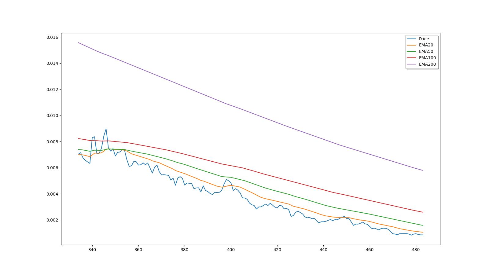 Smoking Chicken Fish Exponential Moving Averages