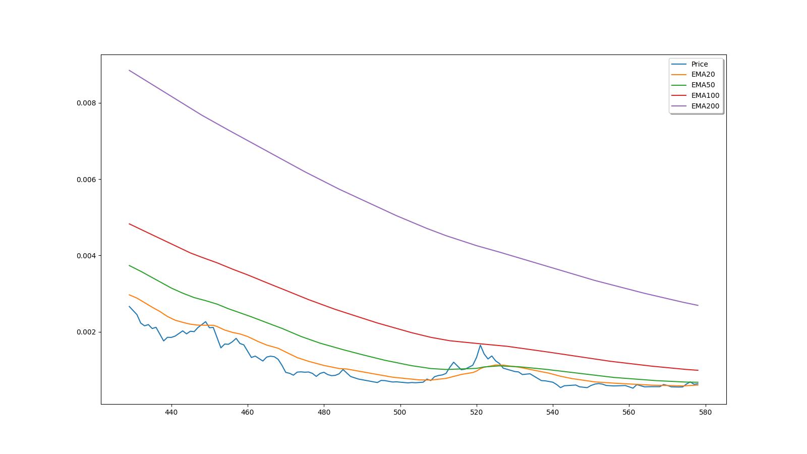 Smoking Chicken Fish Exponential Moving Averages