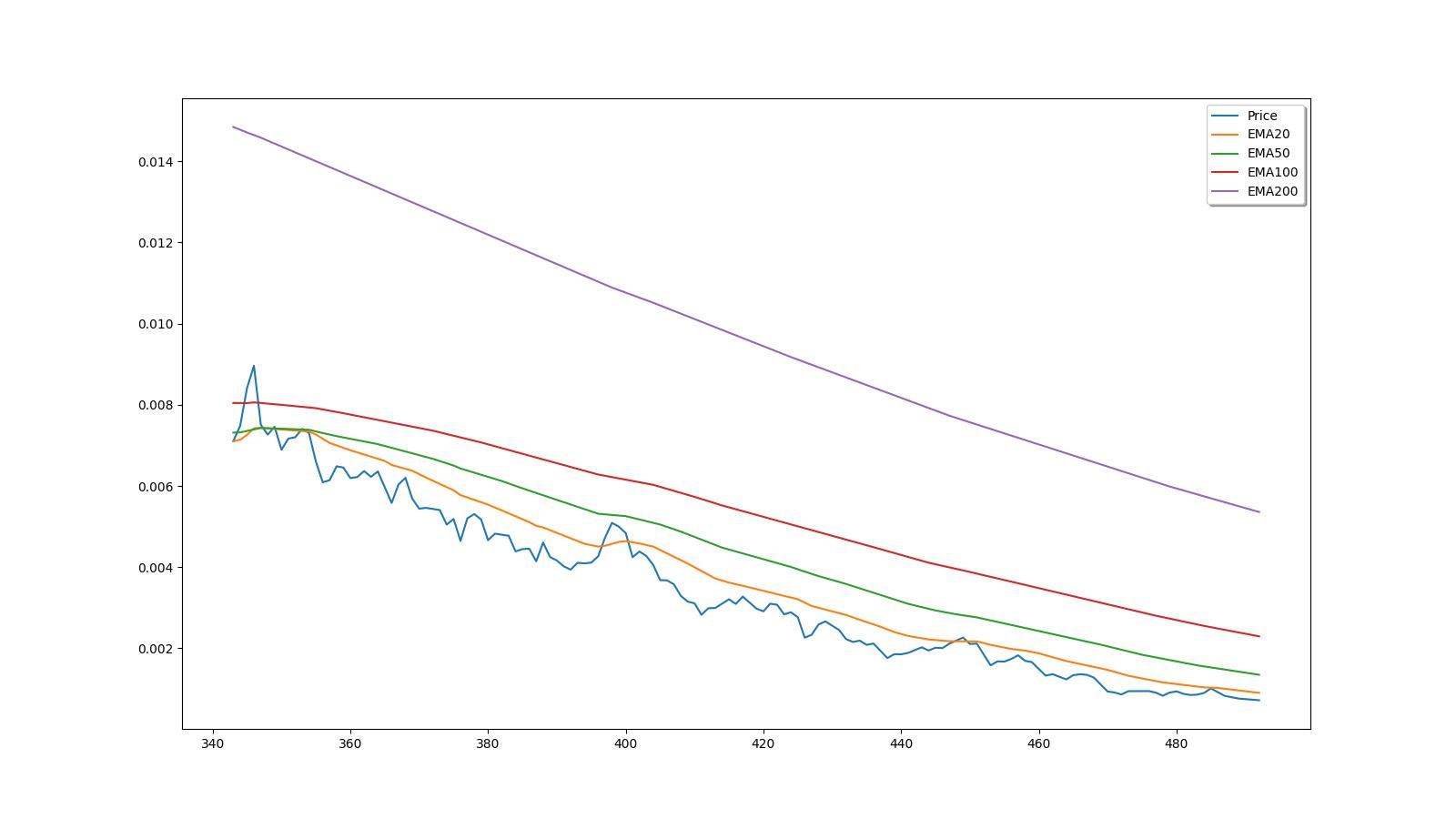 Smoking Chicken Fish Exponential Moving Averages