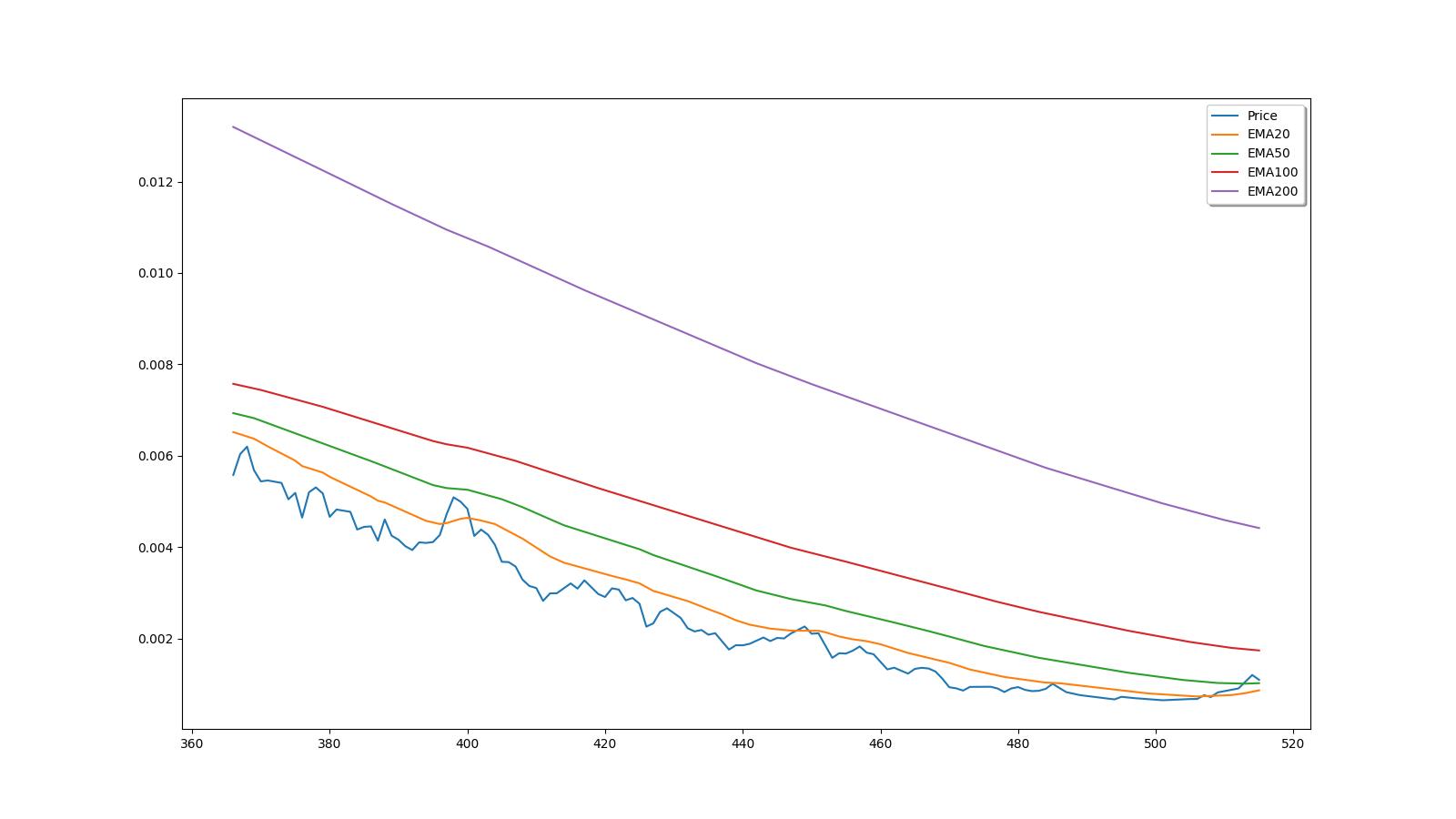 Smoking Chicken Fish Exponential Moving Averages