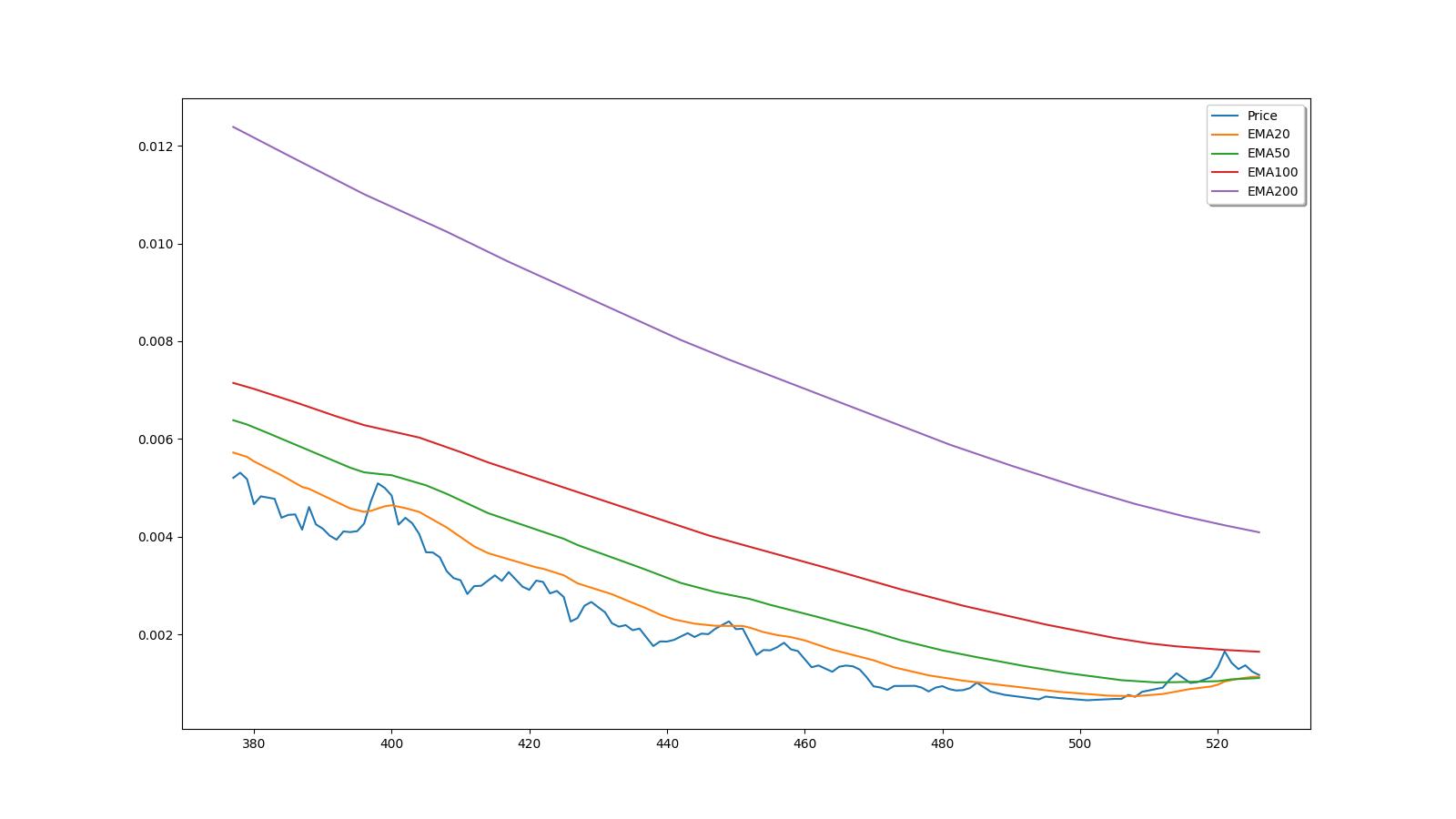 Smoking Chicken Fish Exponential Moving Averages