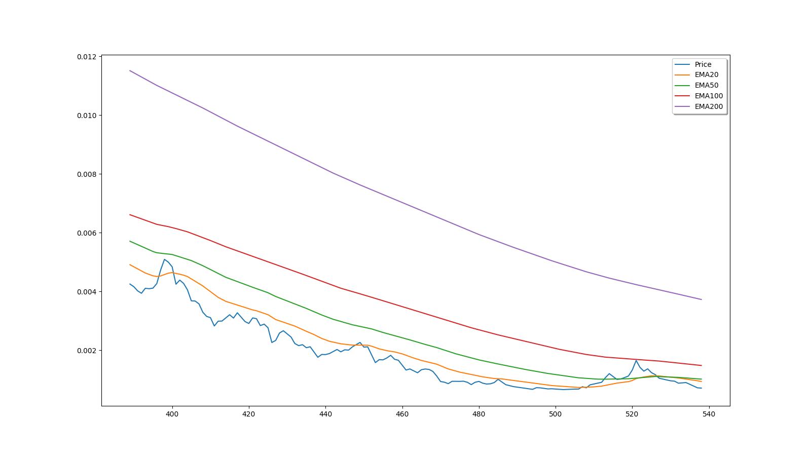 Smoking Chicken Fish Exponential Moving Averages