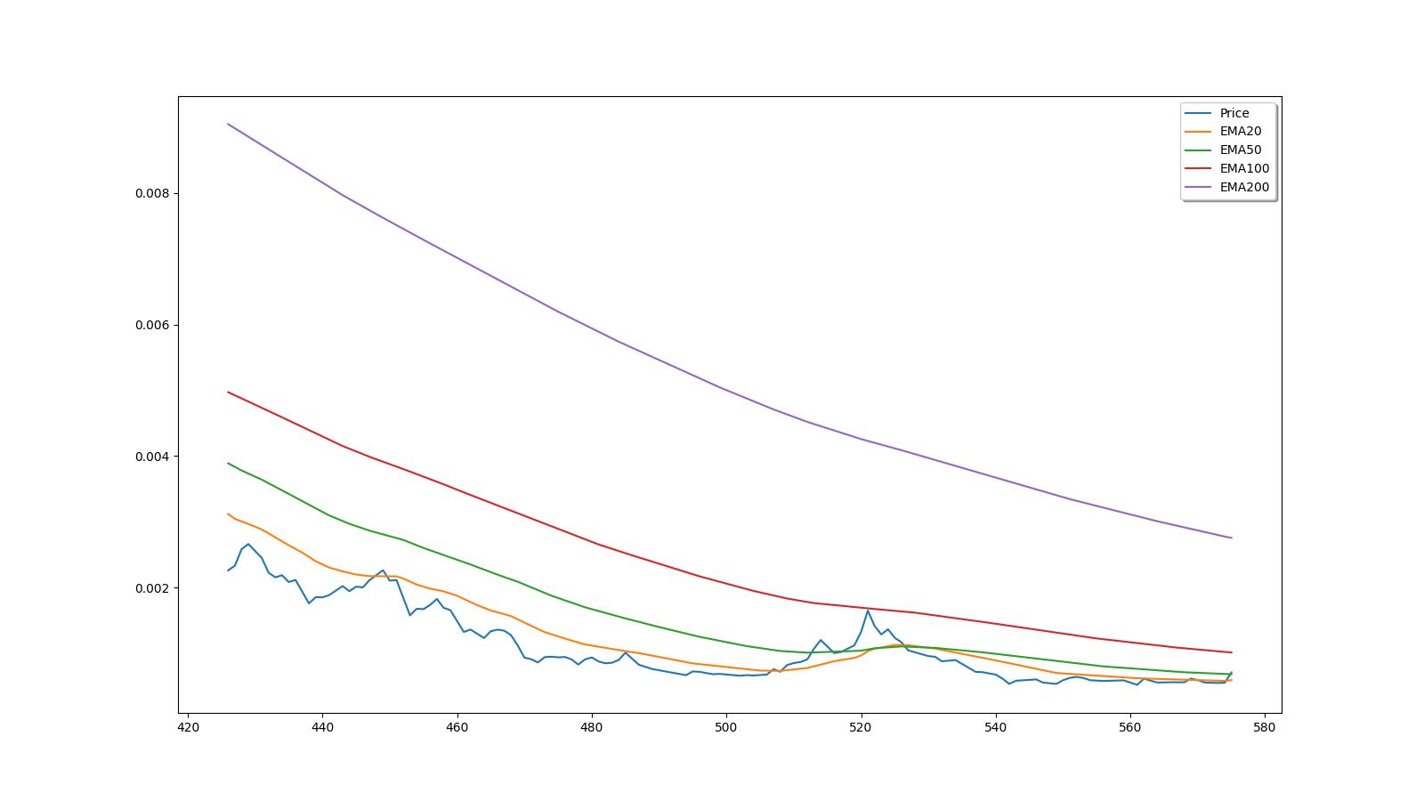 Smoking Chicken Fish Exponential Moving Averages