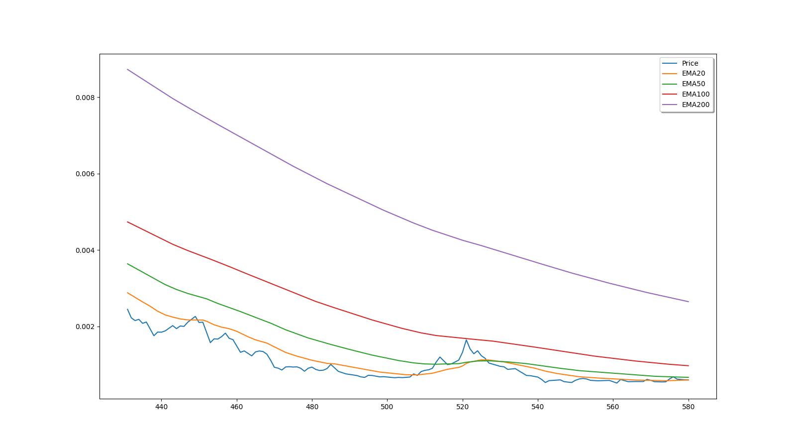 Smoking Chicken Fish Exponential Moving Averages