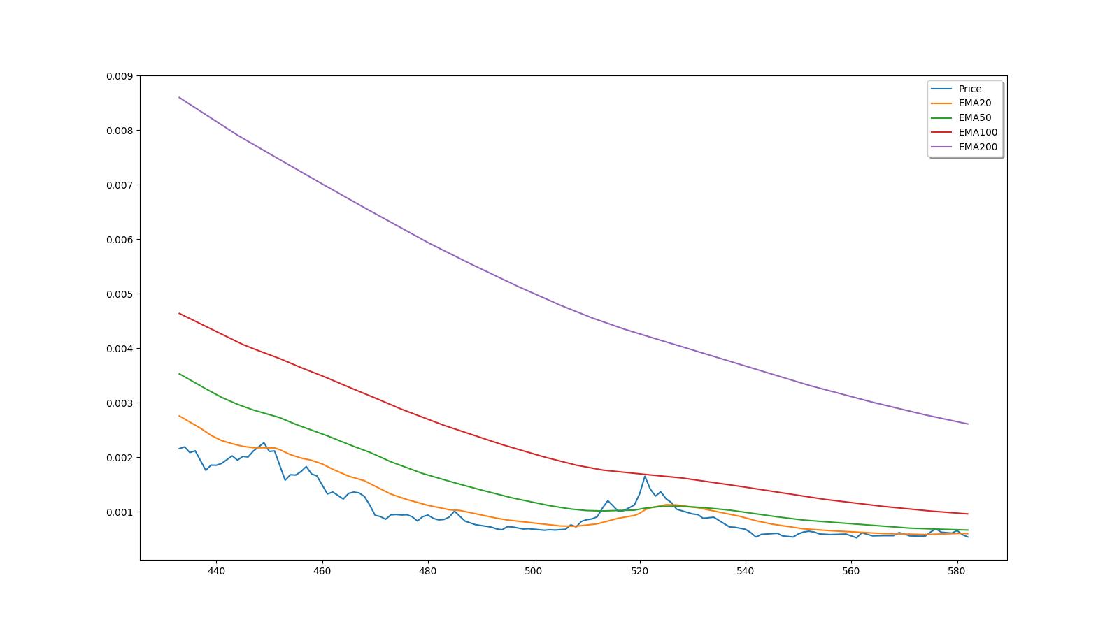 Smoking Chicken Fish Exponential Moving Averages