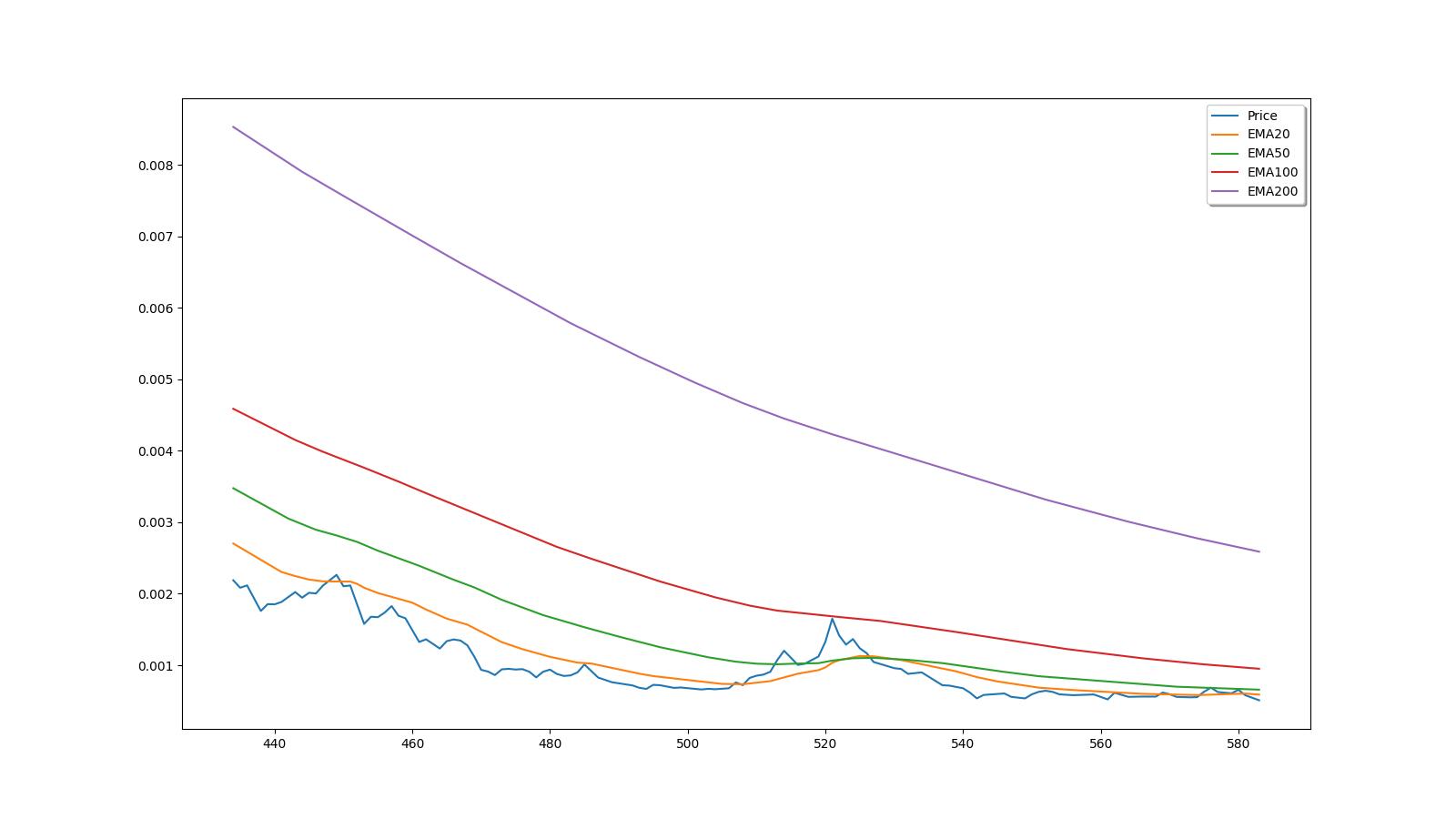 Smoking Chicken Fish Exponential Moving Averages