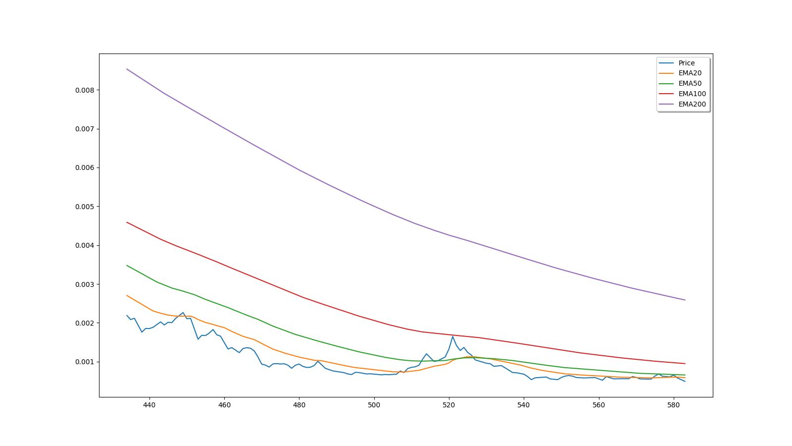 Smoking Chicken Fish Exponential Moving Averages