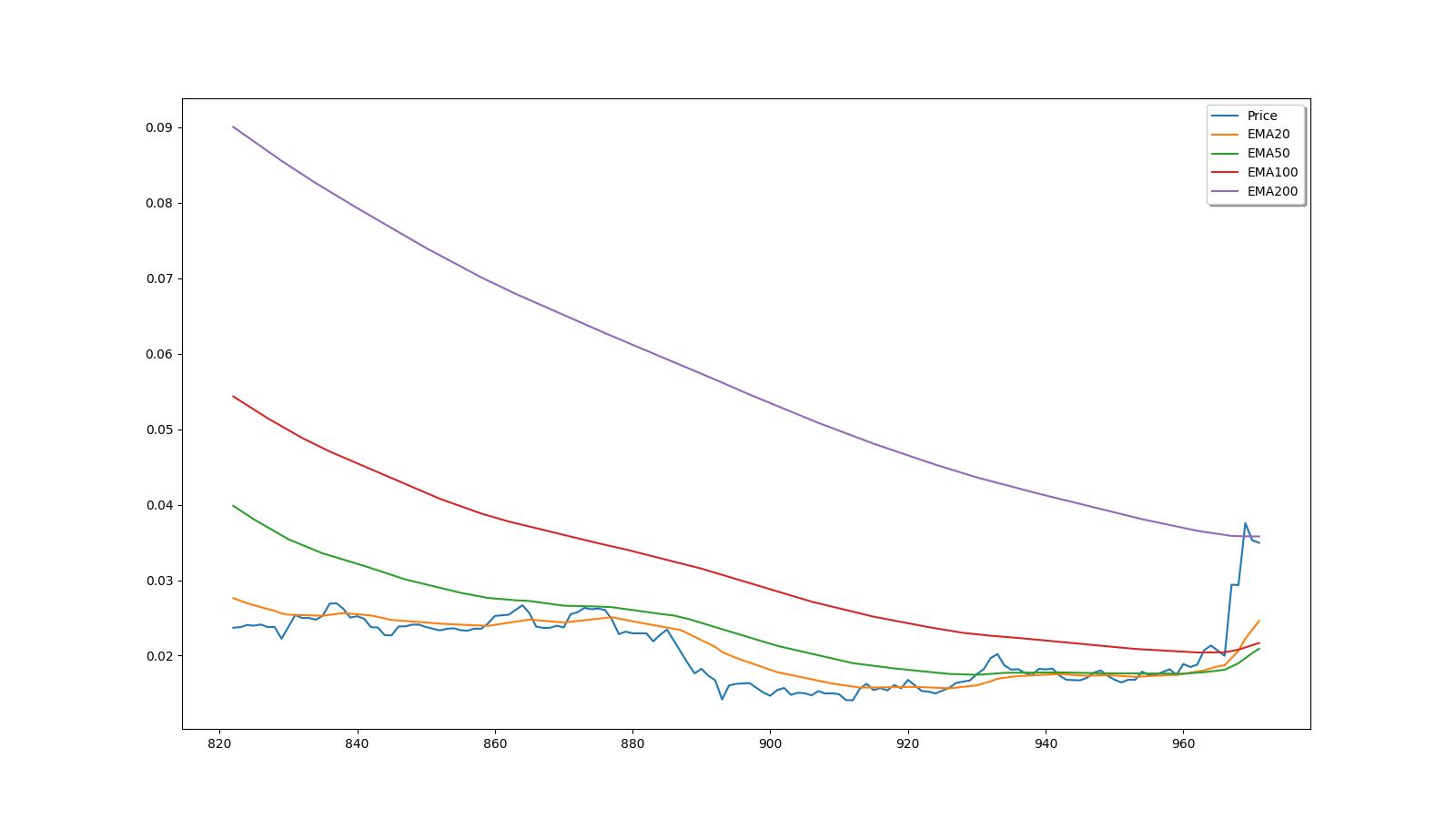 Smol Su Exponential Moving Averages
