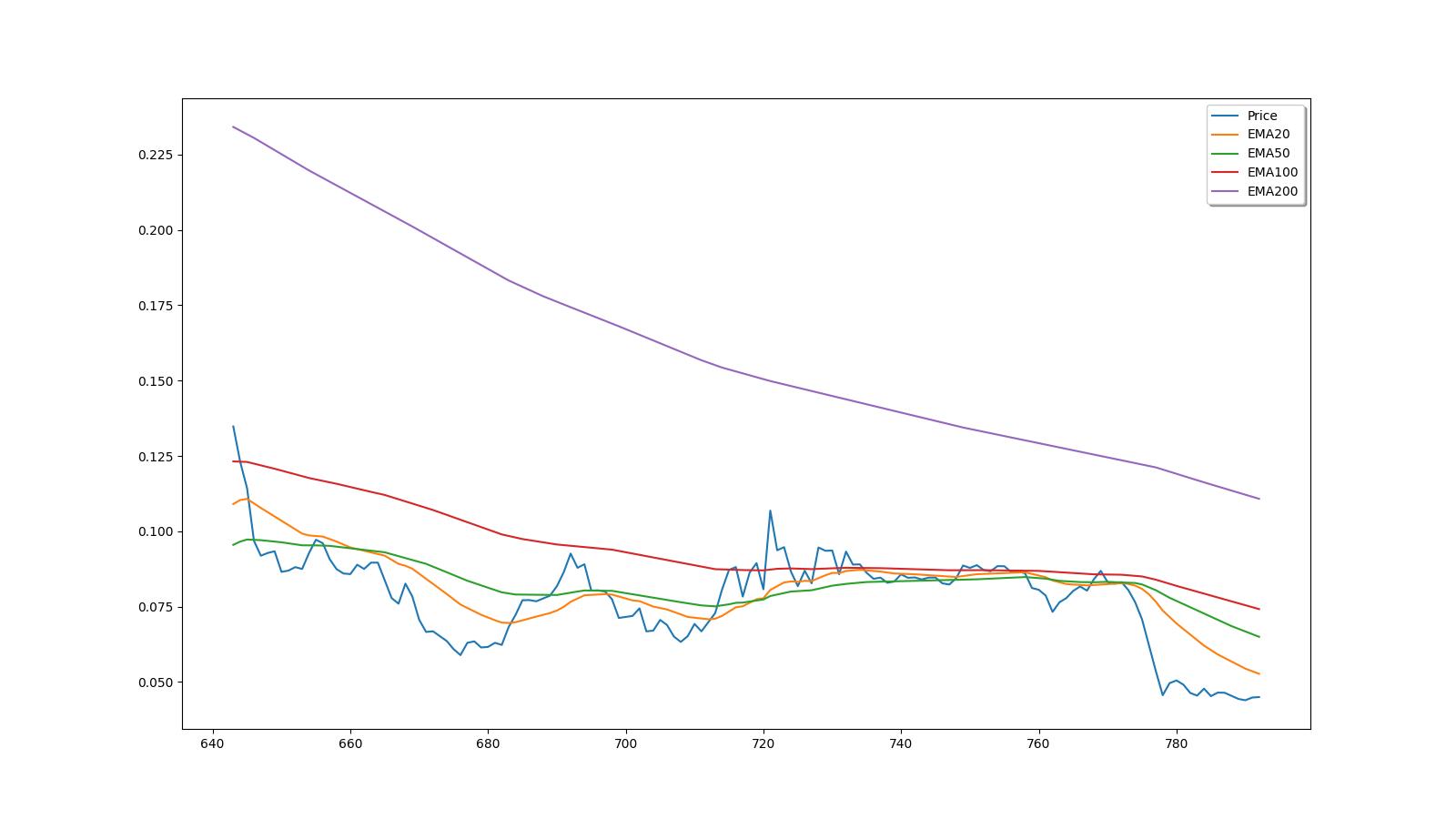 Smol Su Exponential Moving Averages