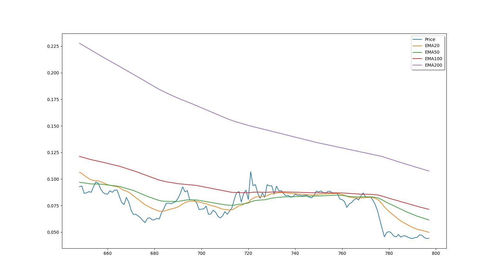 Smol Su Exponential Moving Averages