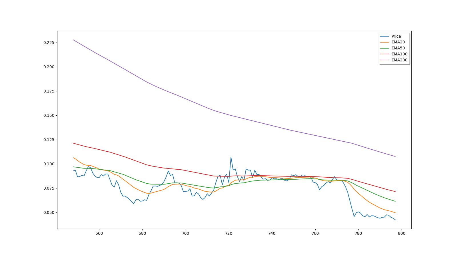 Smol Su Exponential Moving Averages