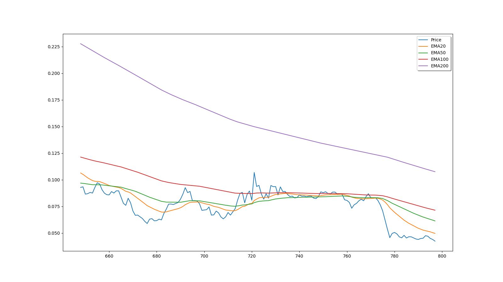 Smol Su Exponential Moving Averages