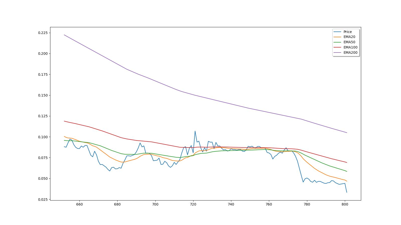 Smol Su Exponential Moving Averages