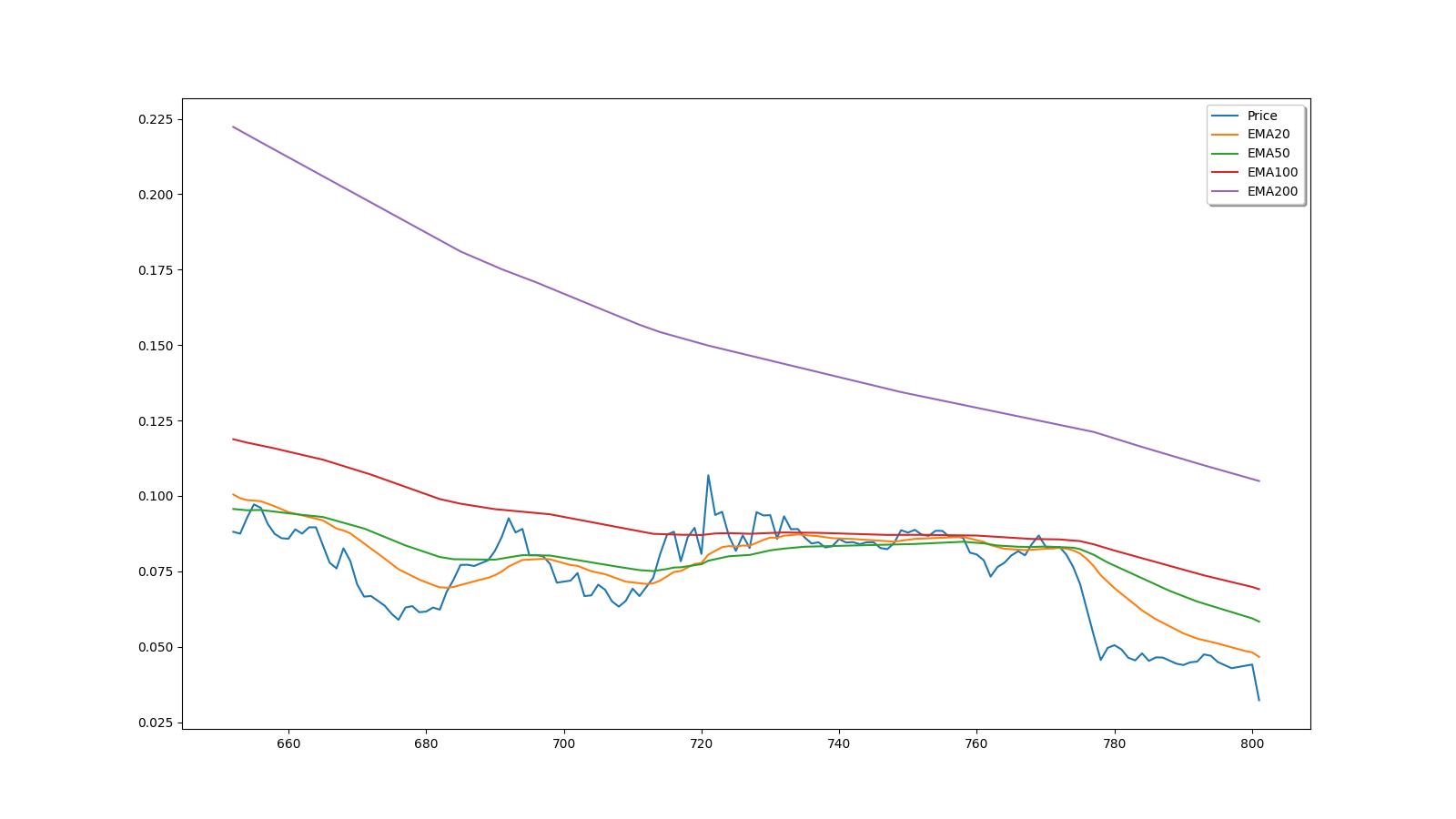 Smol Su Exponential Moving Averages