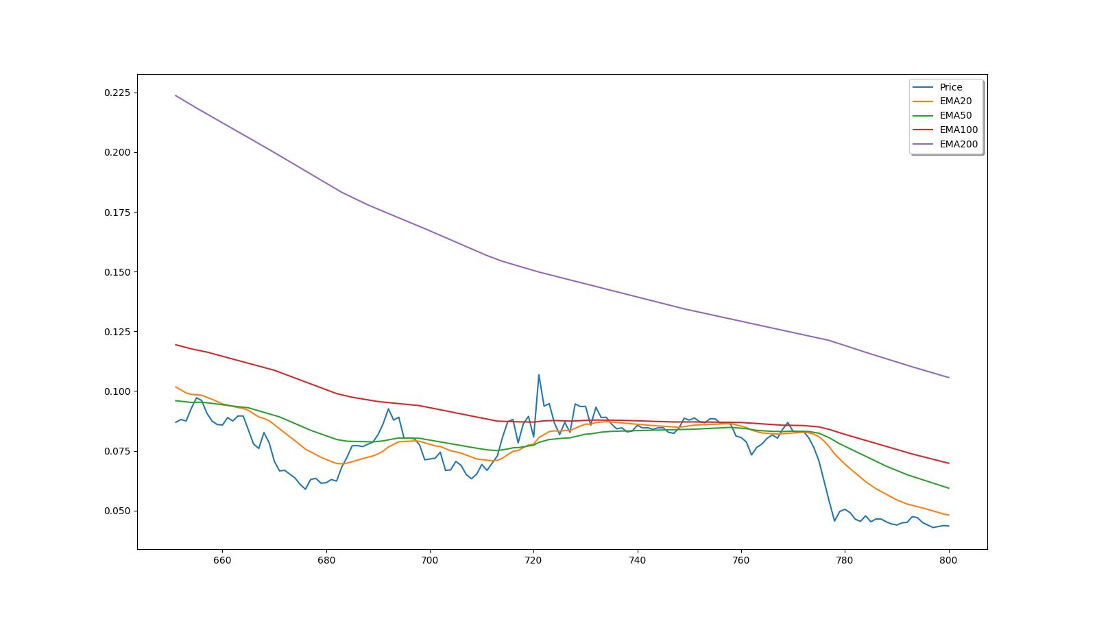 Smol Su Exponential Moving Averages