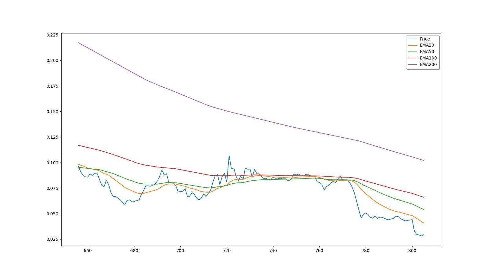 Smol Su Exponential Moving Averages