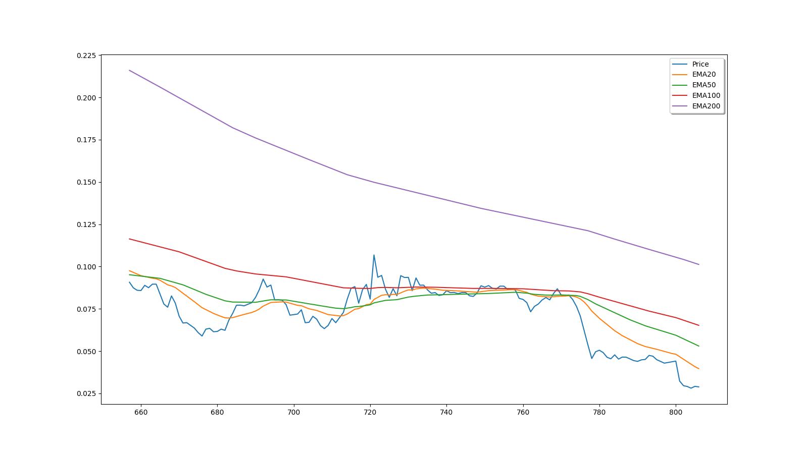 Smol Su Exponential Moving Averages