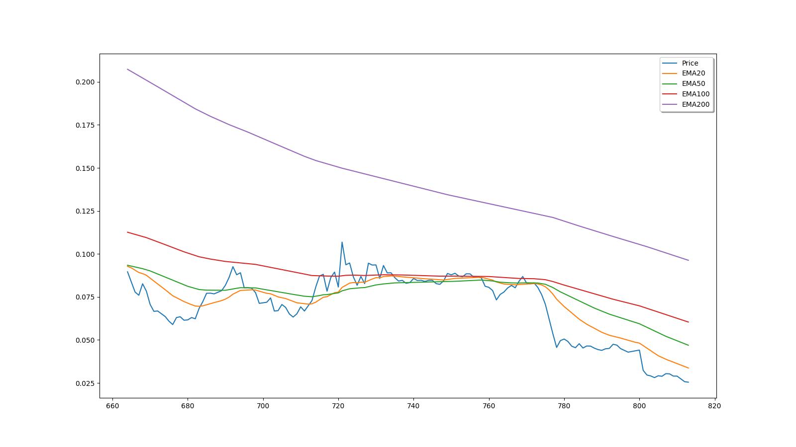 Smol Su Exponential Moving Averages