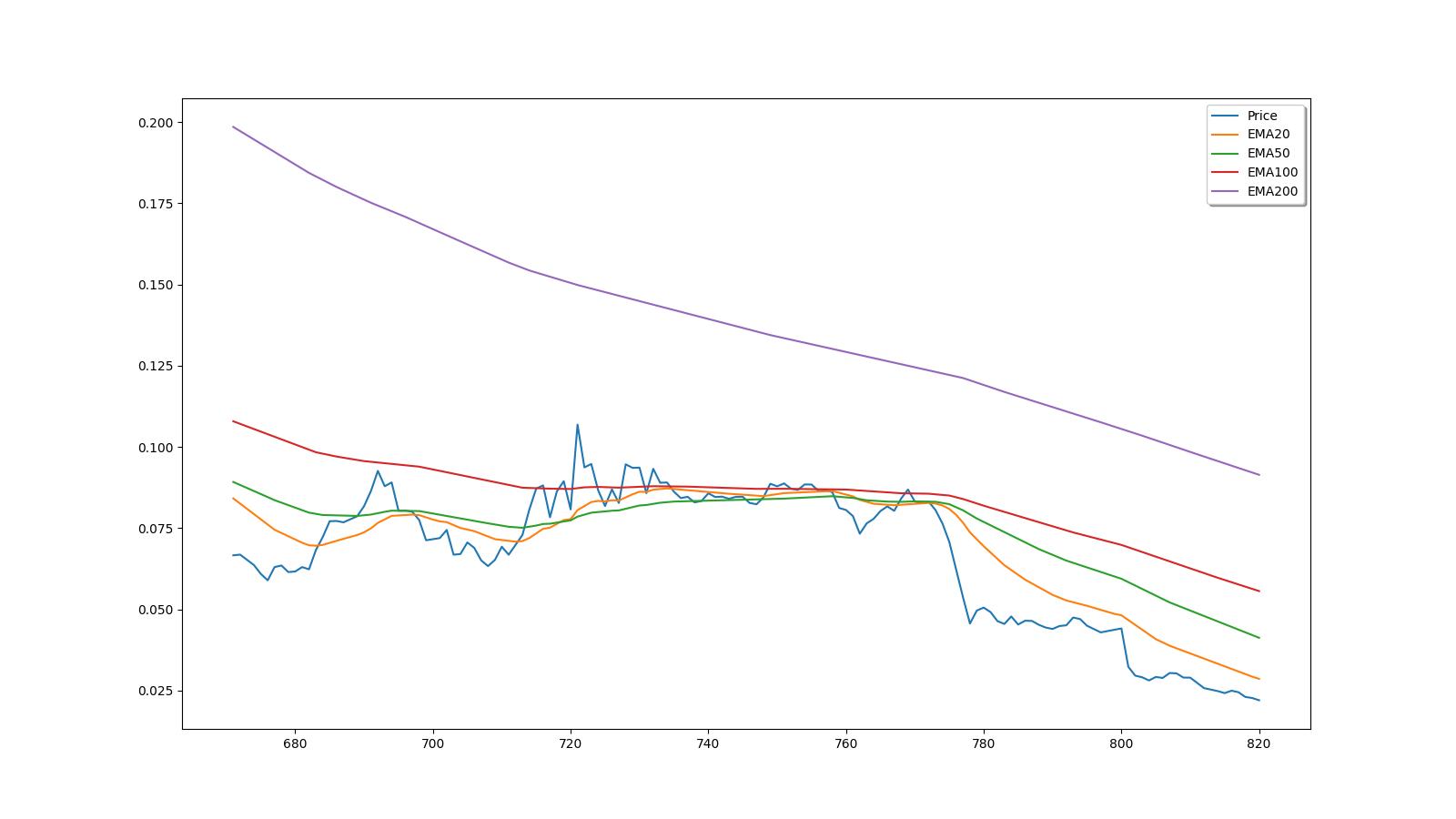 Smol Su Exponential Moving Averages
