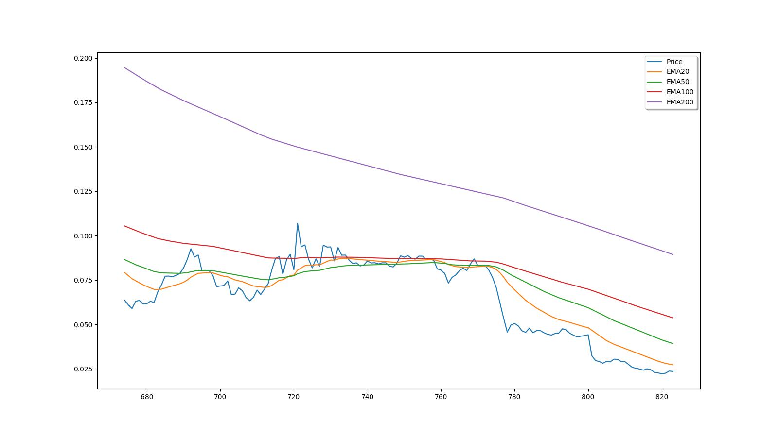 Smol Su Exponential Moving Averages