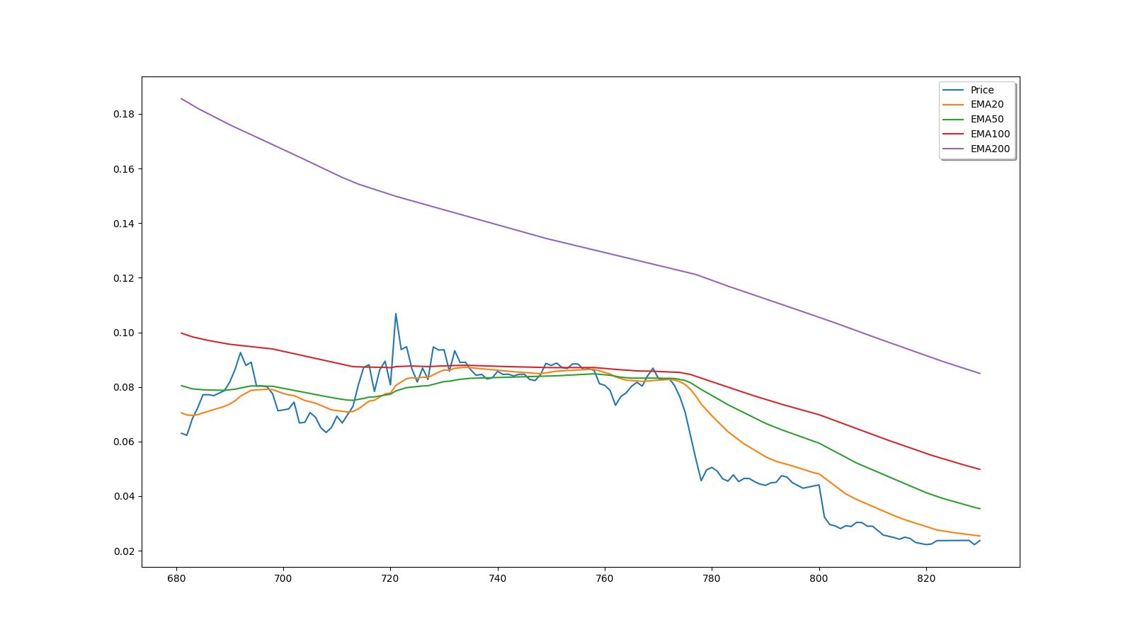 Smol Su Exponential Moving Averages