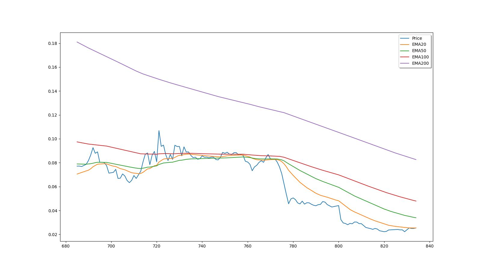 Smol Su Exponential Moving Averages