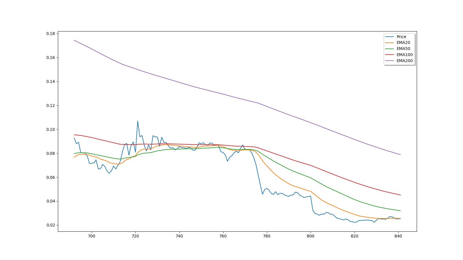 Smol Su Exponential Moving Averages