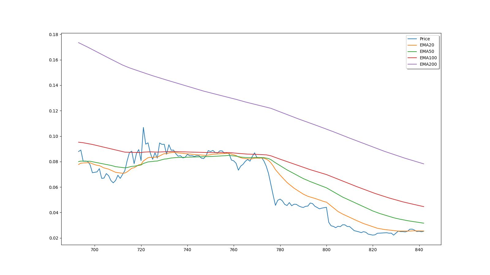 Smol Su Exponential Moving Averages
