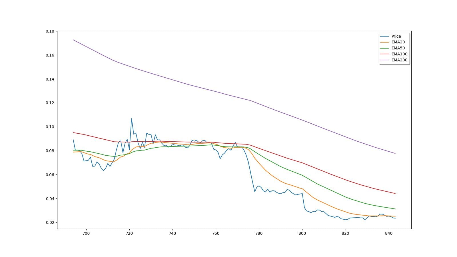 Smol Su Exponential Moving Averages